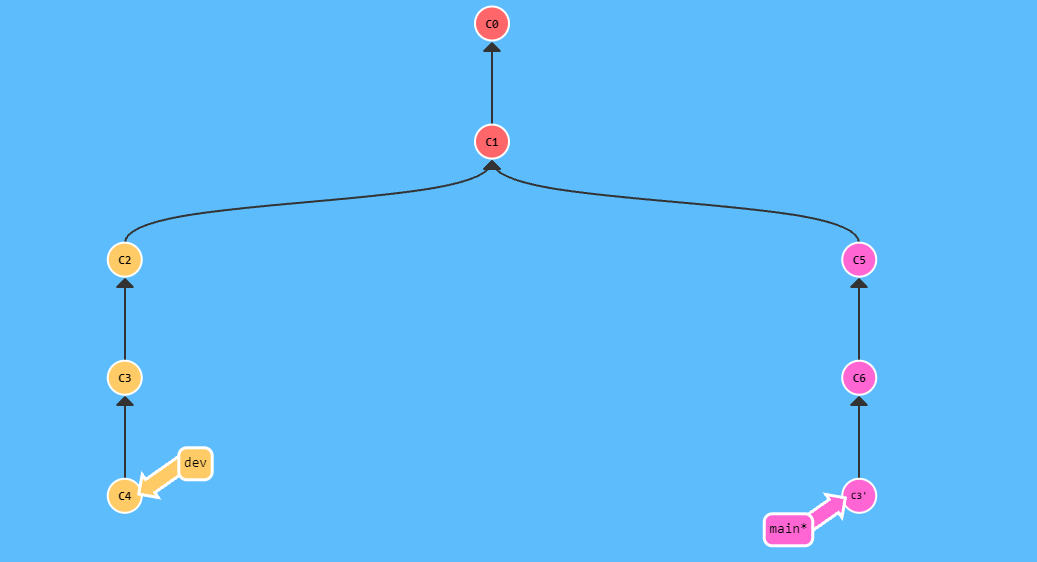熟悉 GitHub/Git(建设中) - OpenMMLab 贡献者成长体系教程